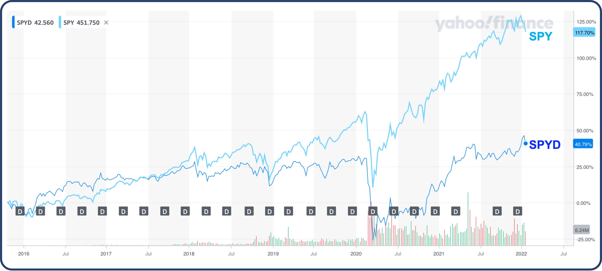 SPYD｜高配当ETFの減配・増配の仕組みを知って安心の長期投資 | Y-bow医学博士の育児・投資・科学Web