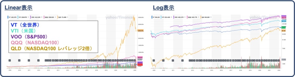 VT, VTI, VOO｜長期積立ならどれが良い？成績比較と買い方 | Y-bow医学博士の育児・投資・科学Web
