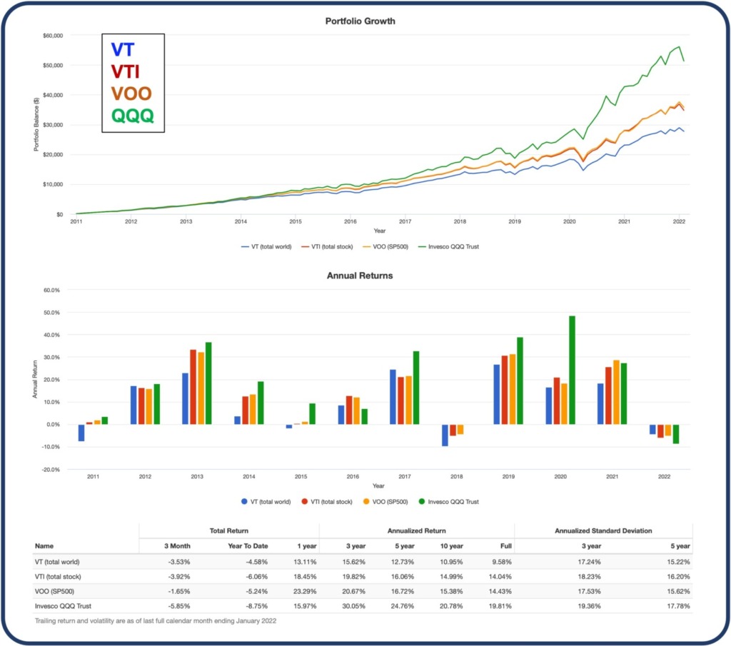 VT, VTI, VOO｜長期積立ならどれが良い？成績比較と買い方 | Y-bow医学博士の育児・投資・科学Web